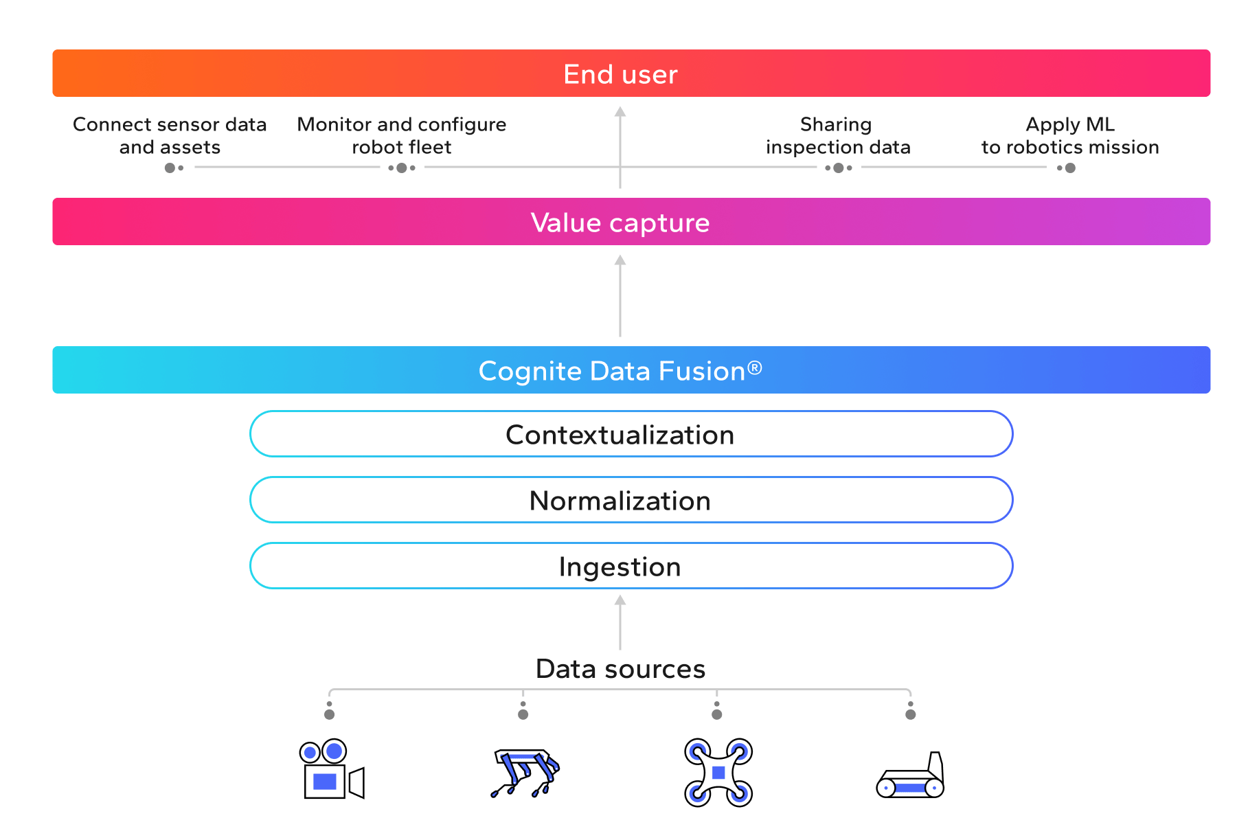 Why Cognite Data Fusion® | Cognite Why Cognite Data Fusion® | Cognite
